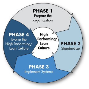 Dynamic Links International - Four-Phase Lean Implementation Model